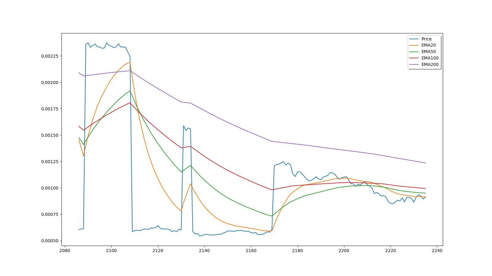 Flits Exponential Moving Averages