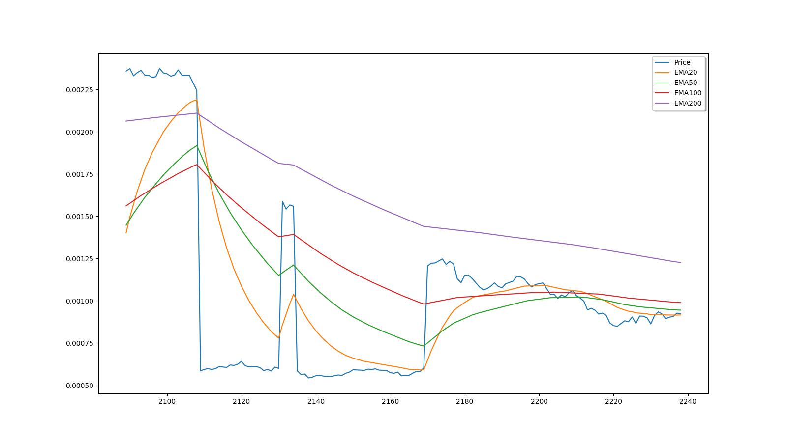 Flits Exponential Moving Averages