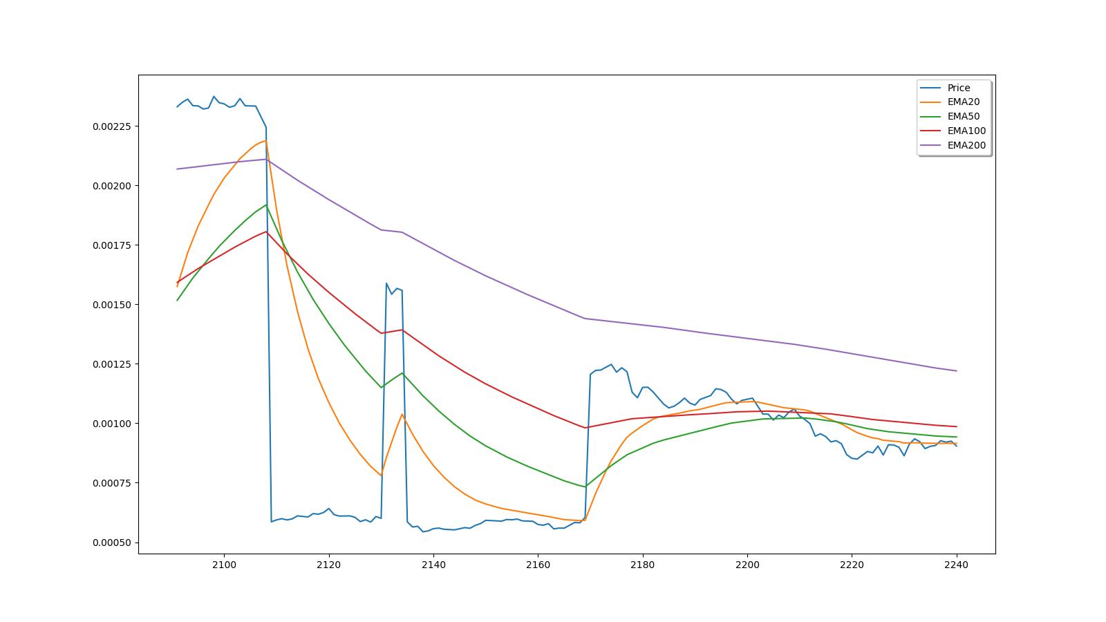 Flits Exponential Moving Averages