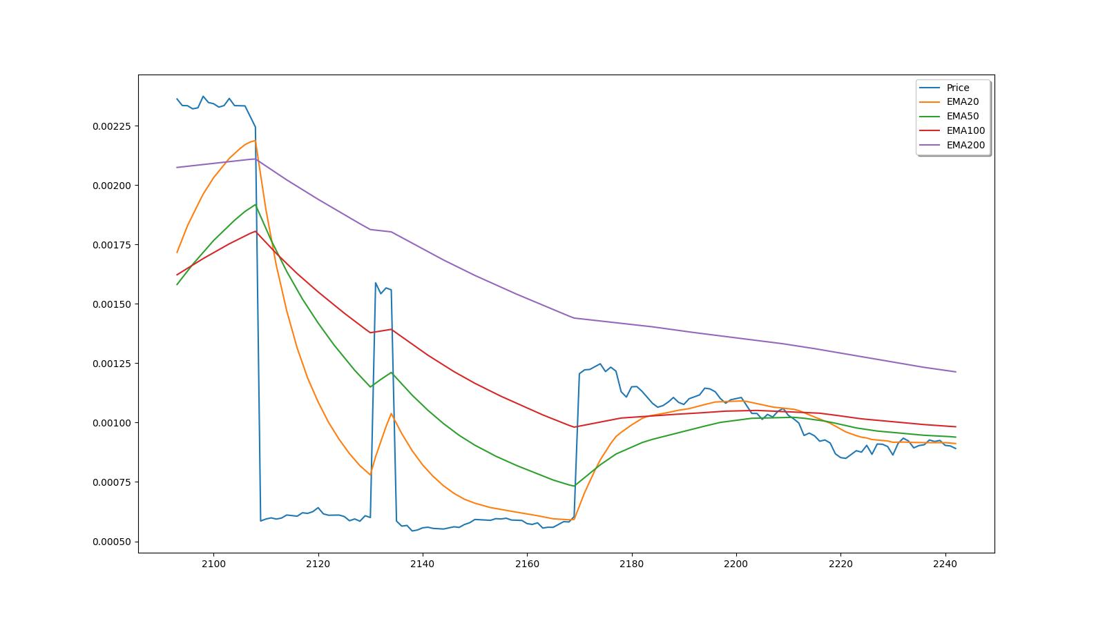 Flits Exponential Moving Averages