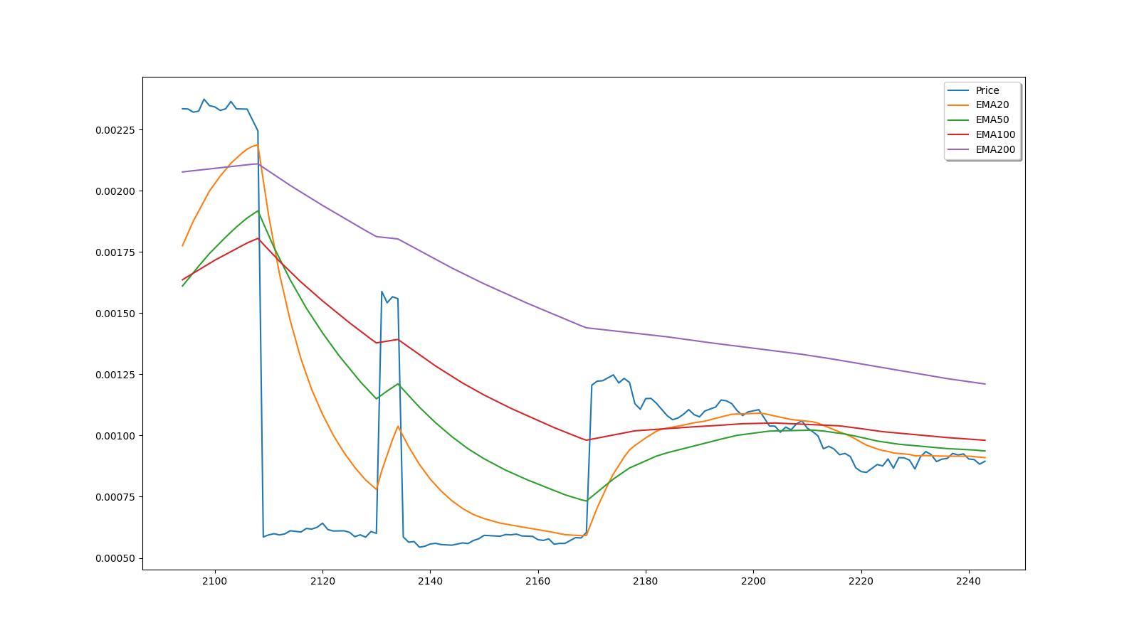 Flits Exponential Moving Averages