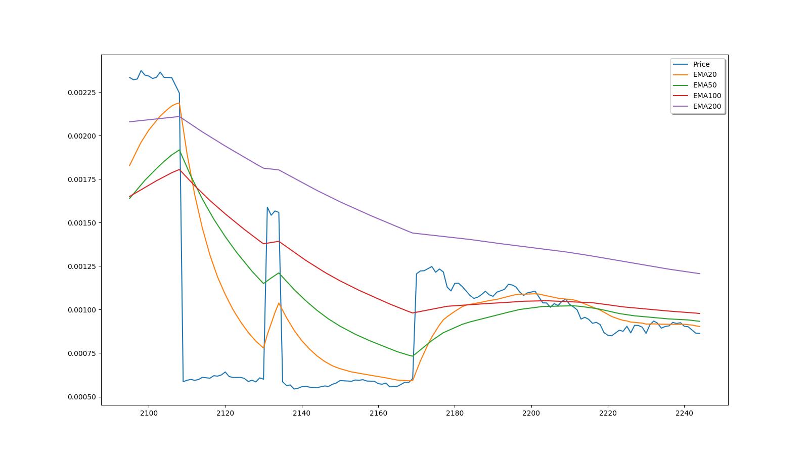 Flits Exponential Moving Averages