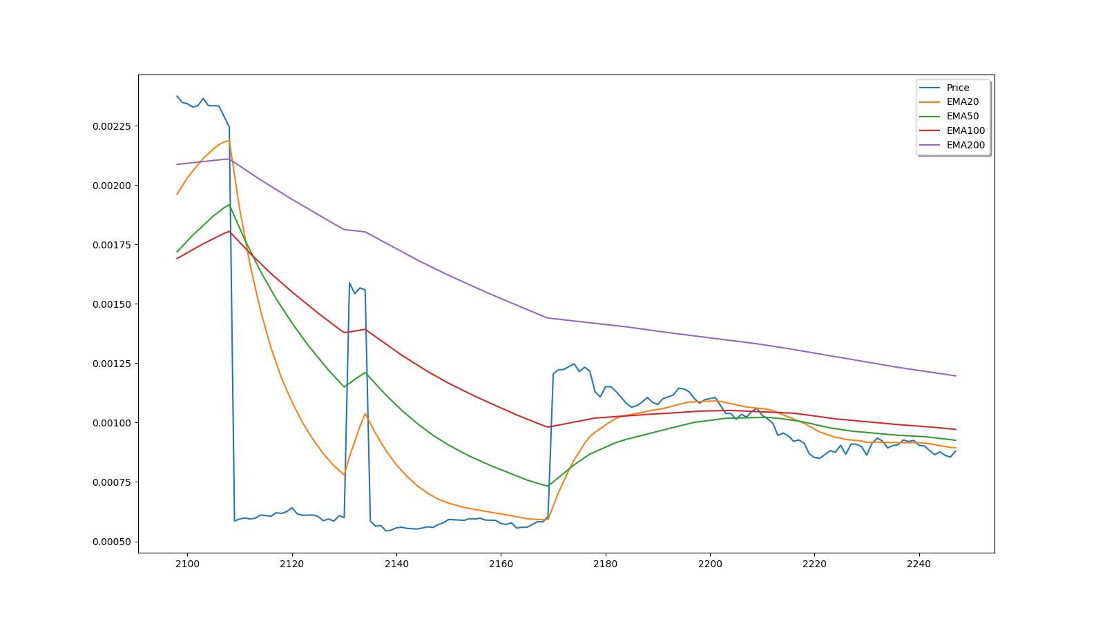 Flits Exponential Moving Averages