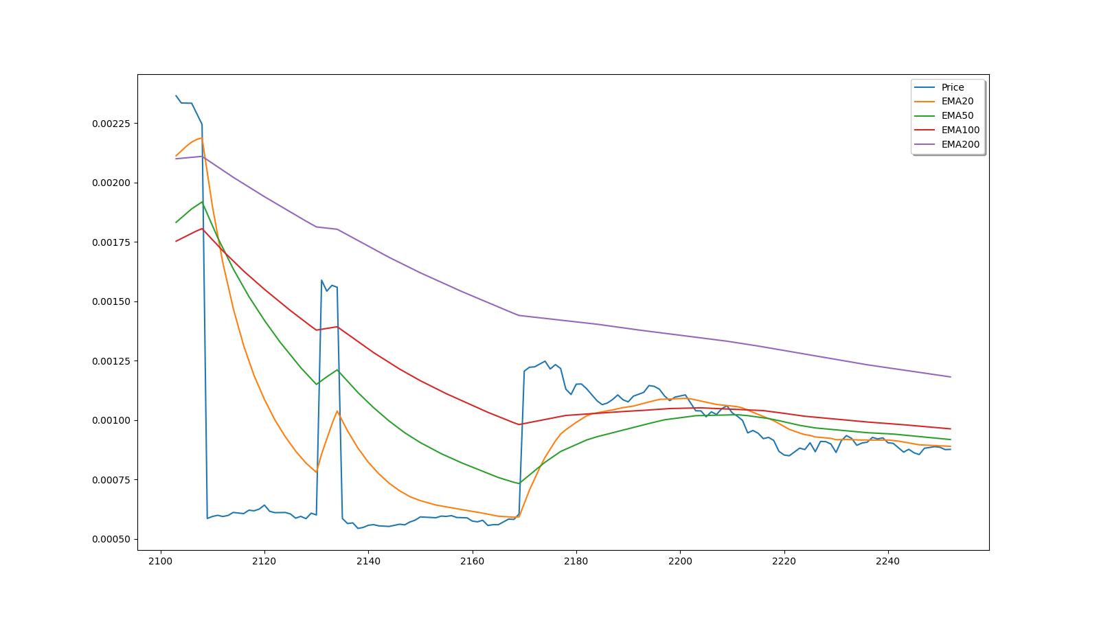 Flits Exponential Moving Averages