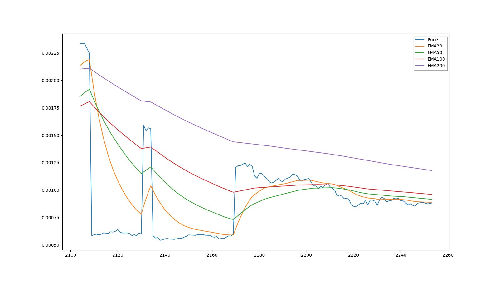 Flits Exponential Moving Averages