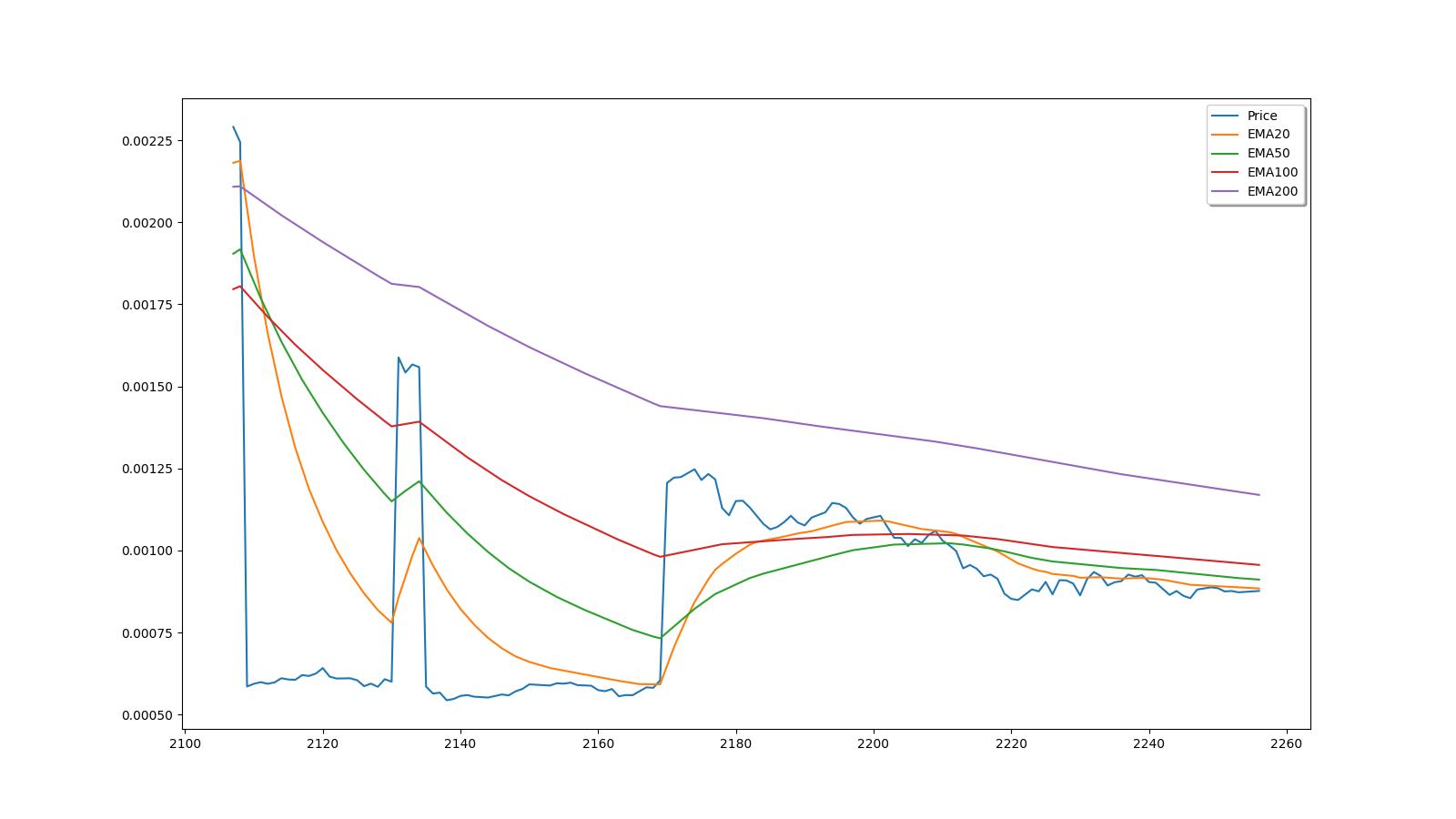 Flits Exponential Moving Averages