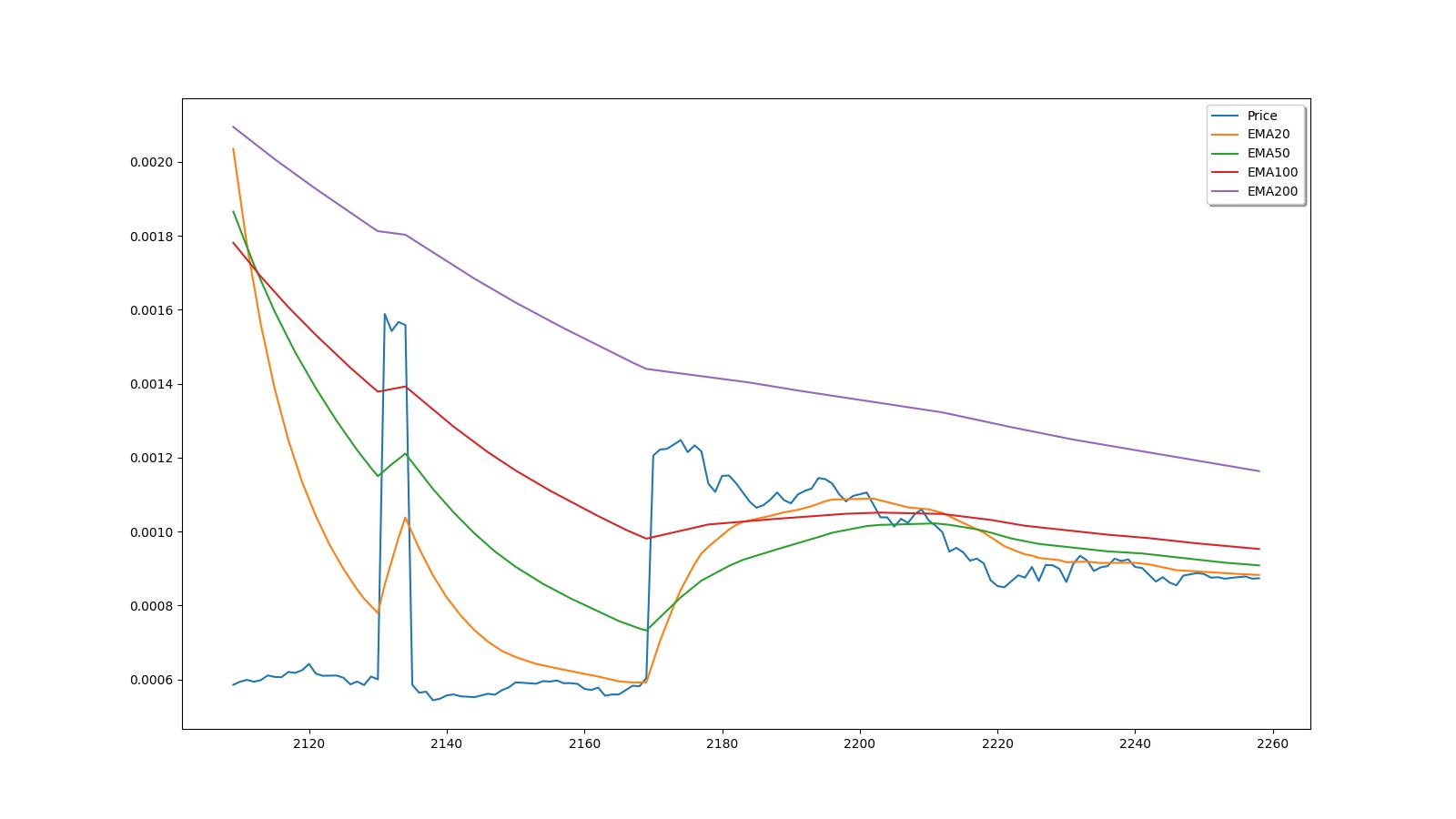 Flits Exponential Moving Averages