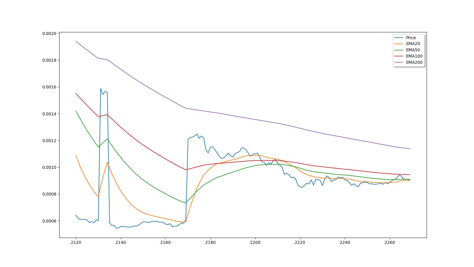 Flits Exponential Moving Averages
