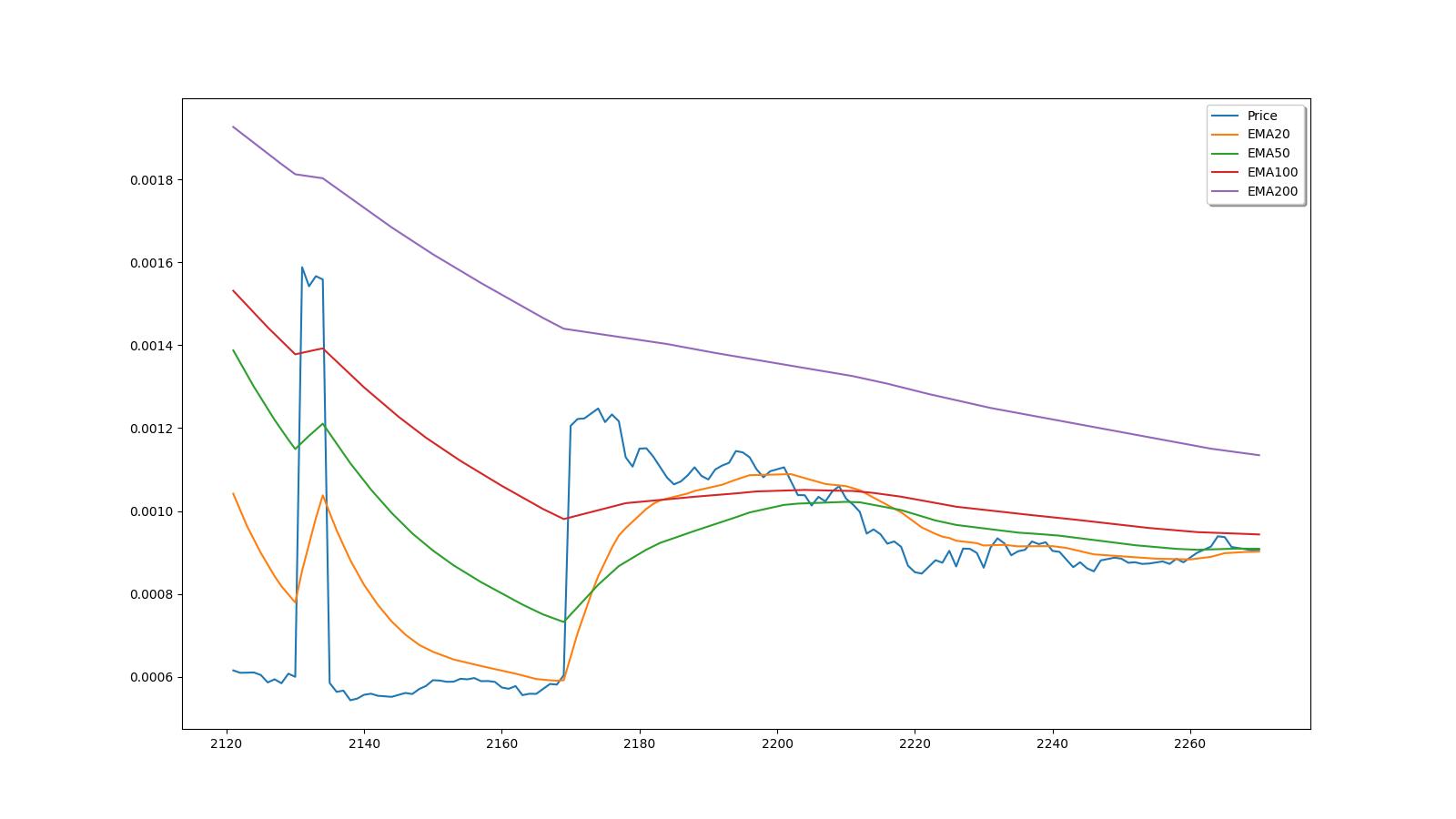 Flits Exponential Moving Averages