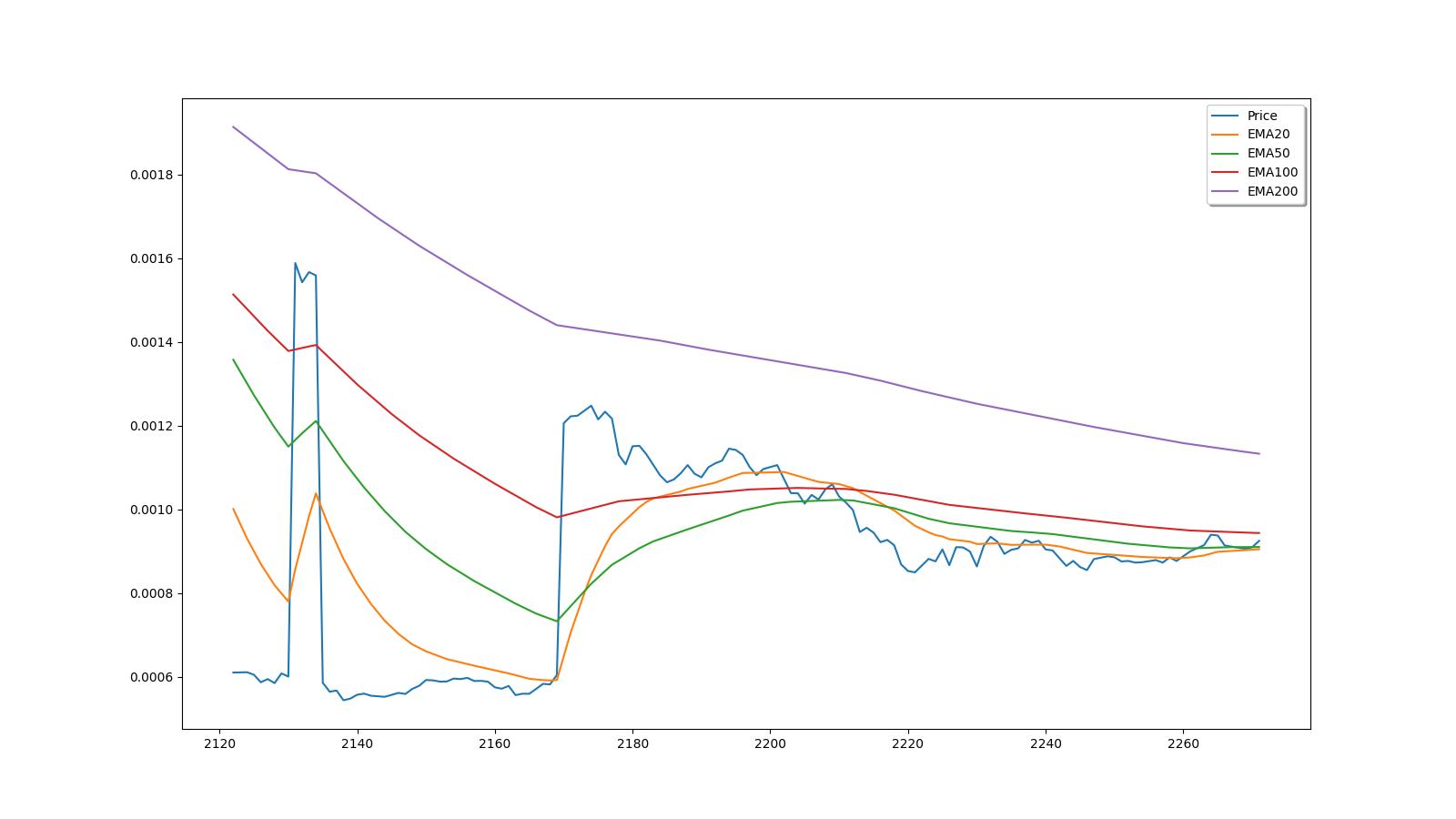 Flits Exponential Moving Averages