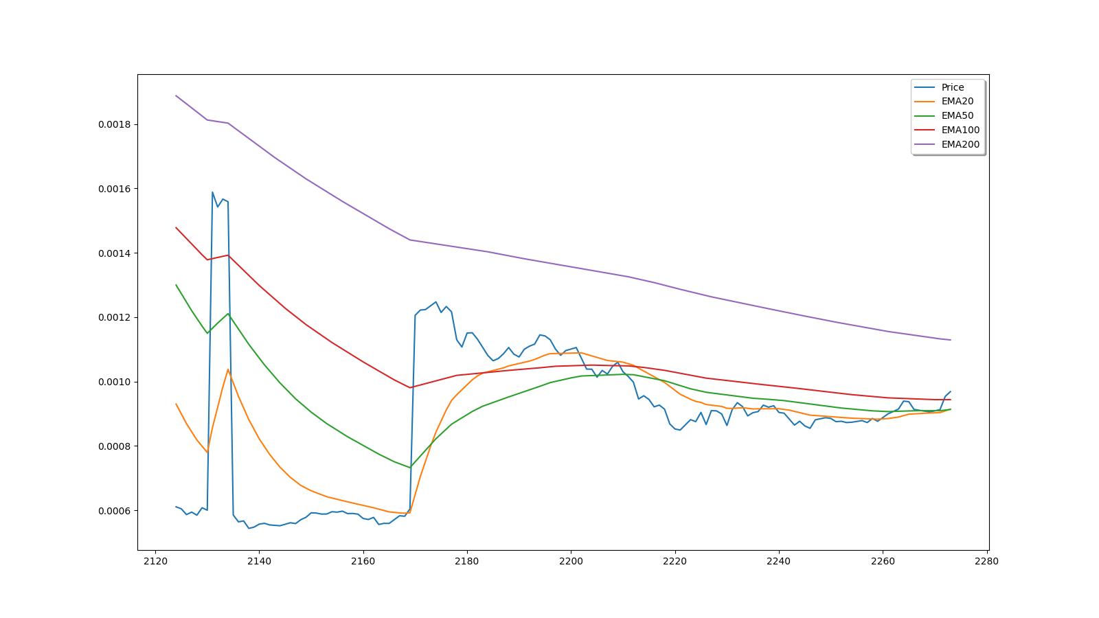 Flits Exponential Moving Averages