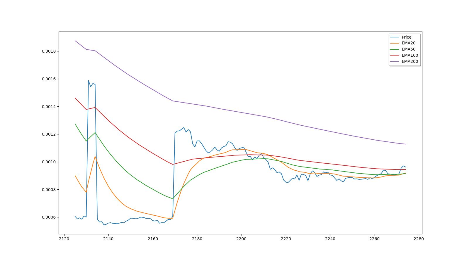Flits Exponential Moving Averages