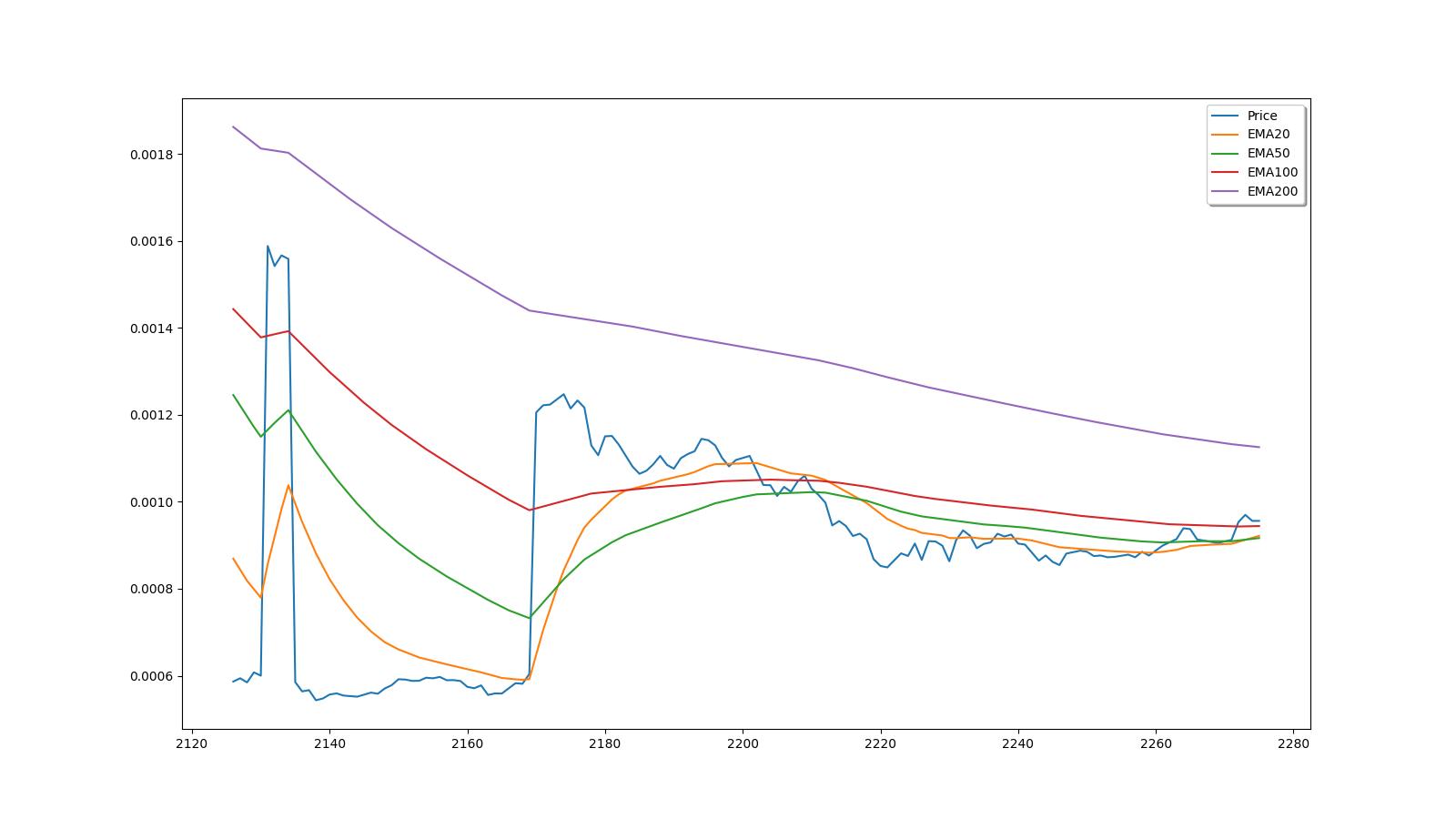 Flits Exponential Moving Averages