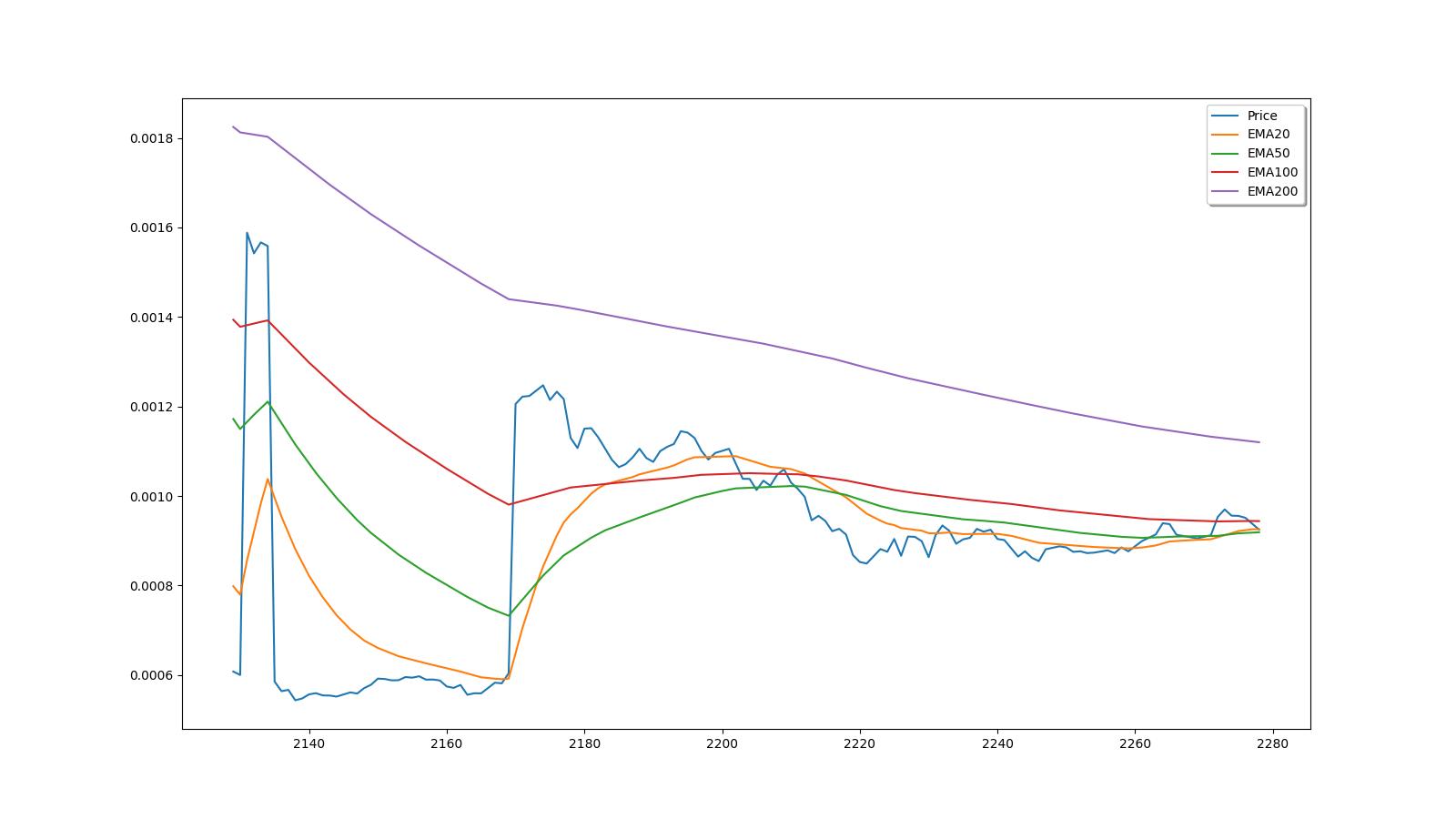 Flits Exponential Moving Averages