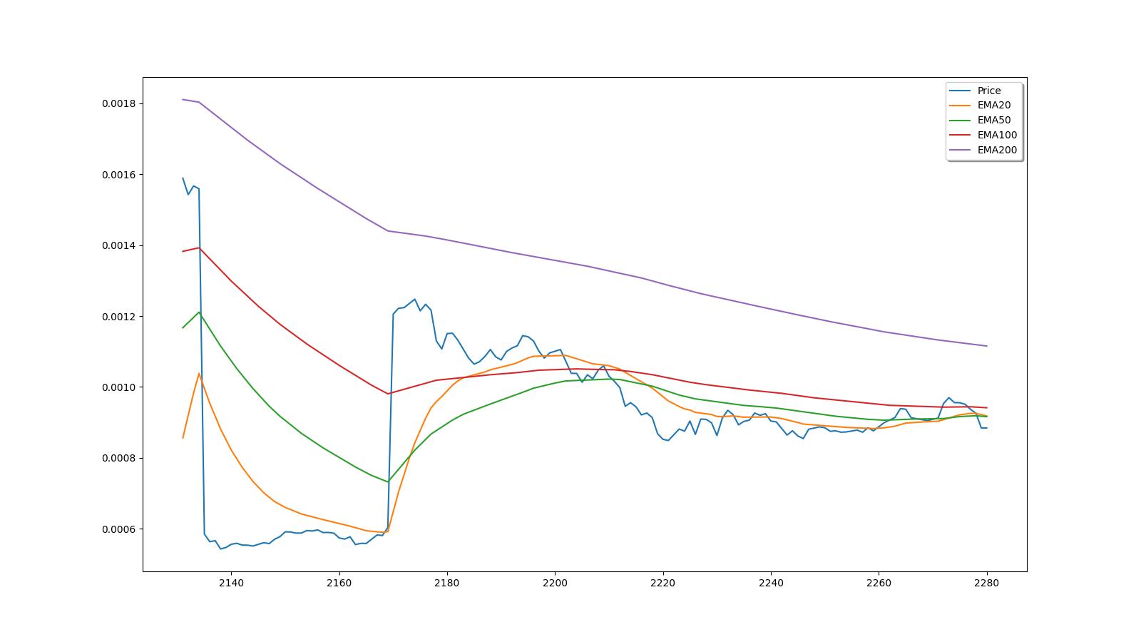Flits Exponential Moving Averages