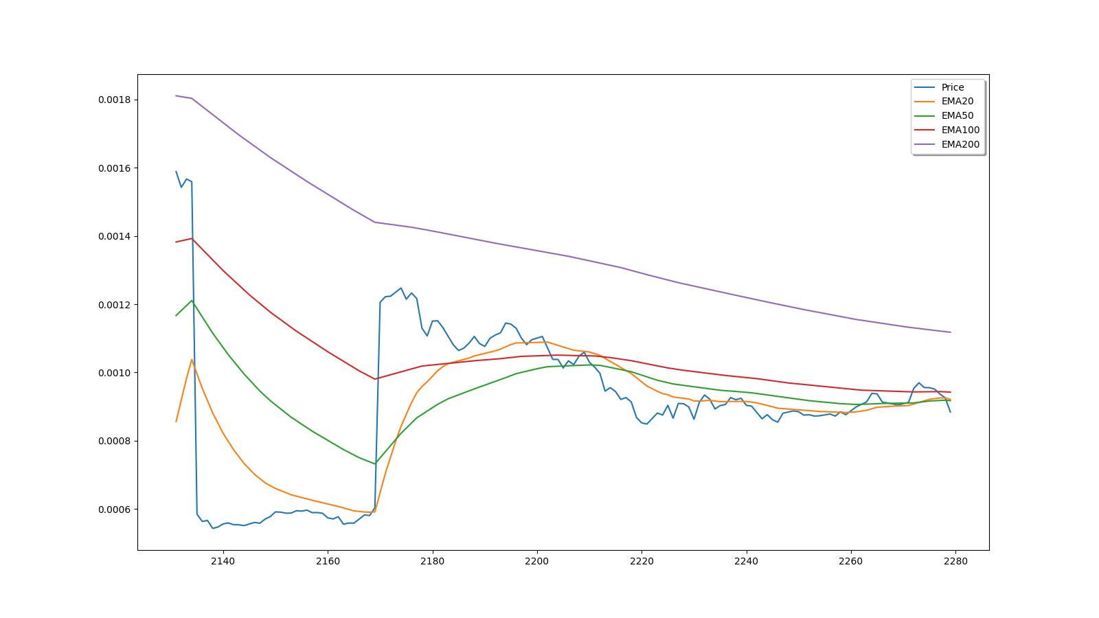 Flits Exponential Moving Averages