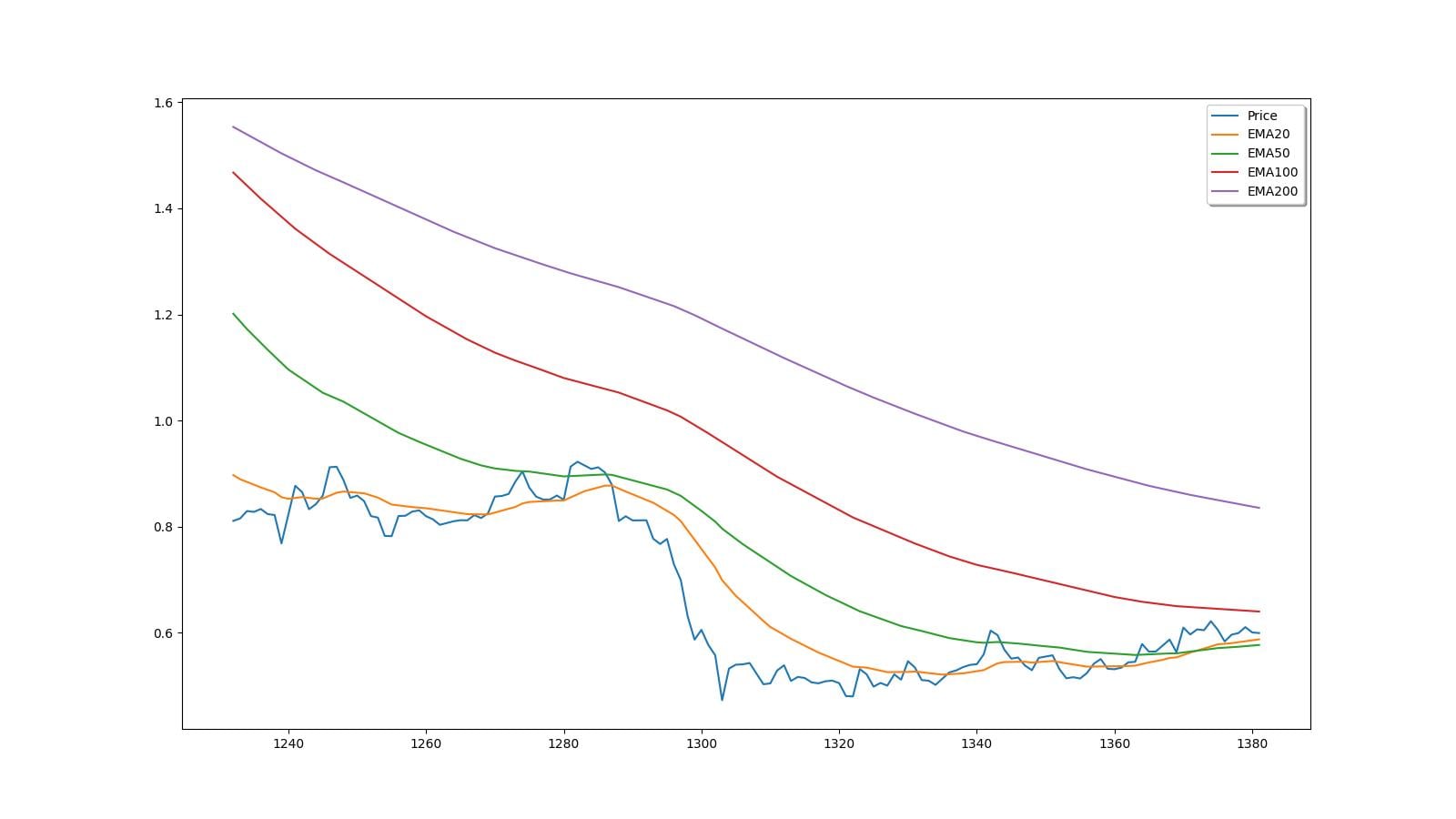 Float Protocol: Float Exponential Moving Averages