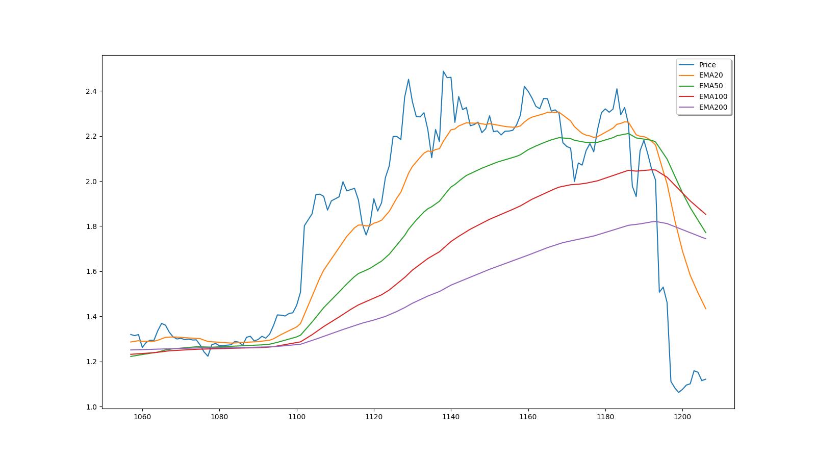 Float Protocol: Float Exponential Moving Averages