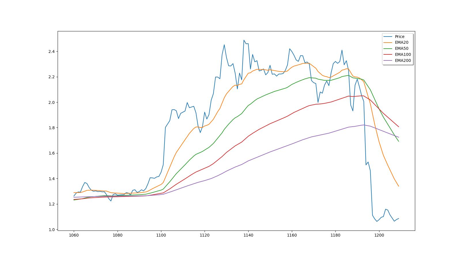 Float Protocol: Float Exponential Moving Averages