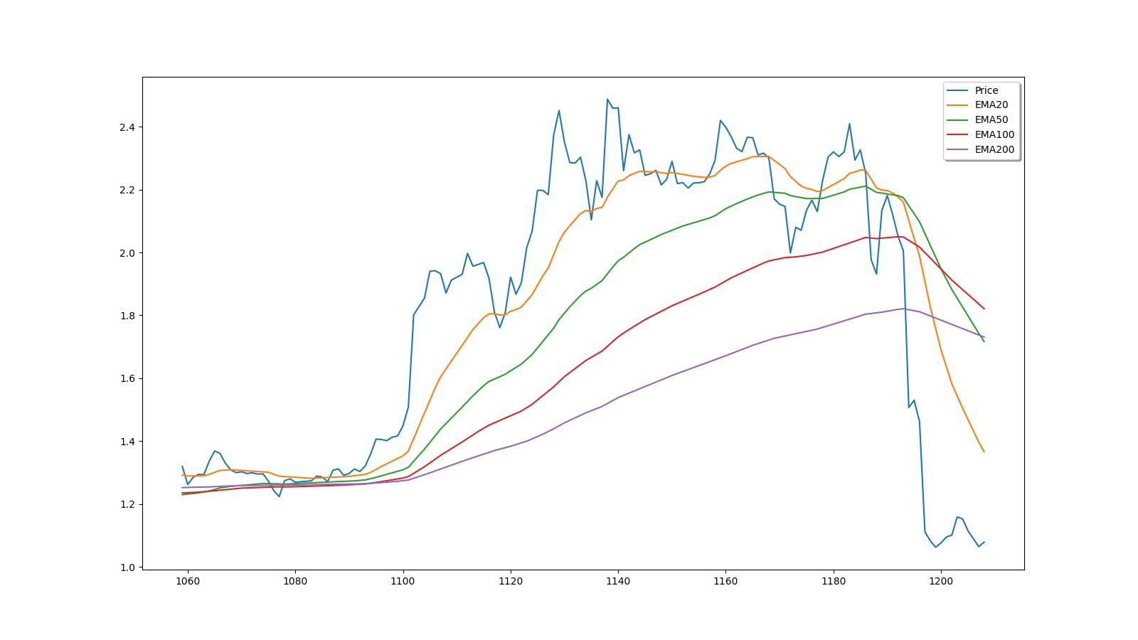 Float Protocol: Float Exponential Moving Averages