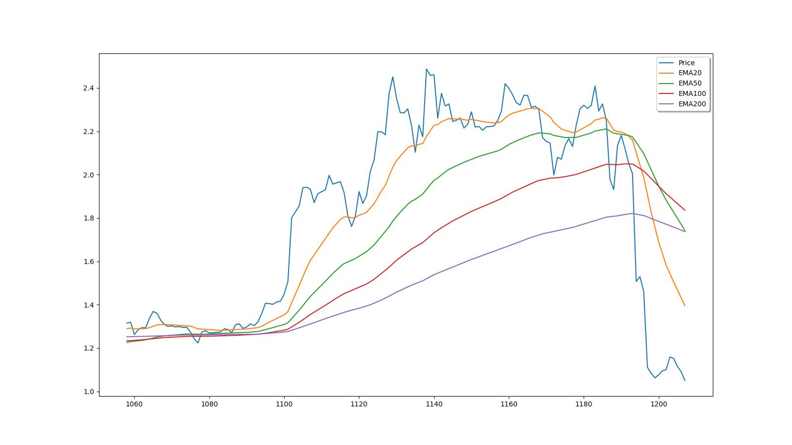 Float Protocol: Float Exponential Moving Averages