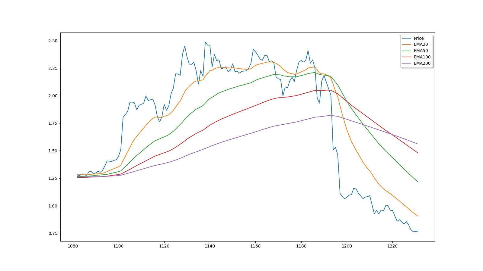 Float Protocol: Float Exponential Moving Averages