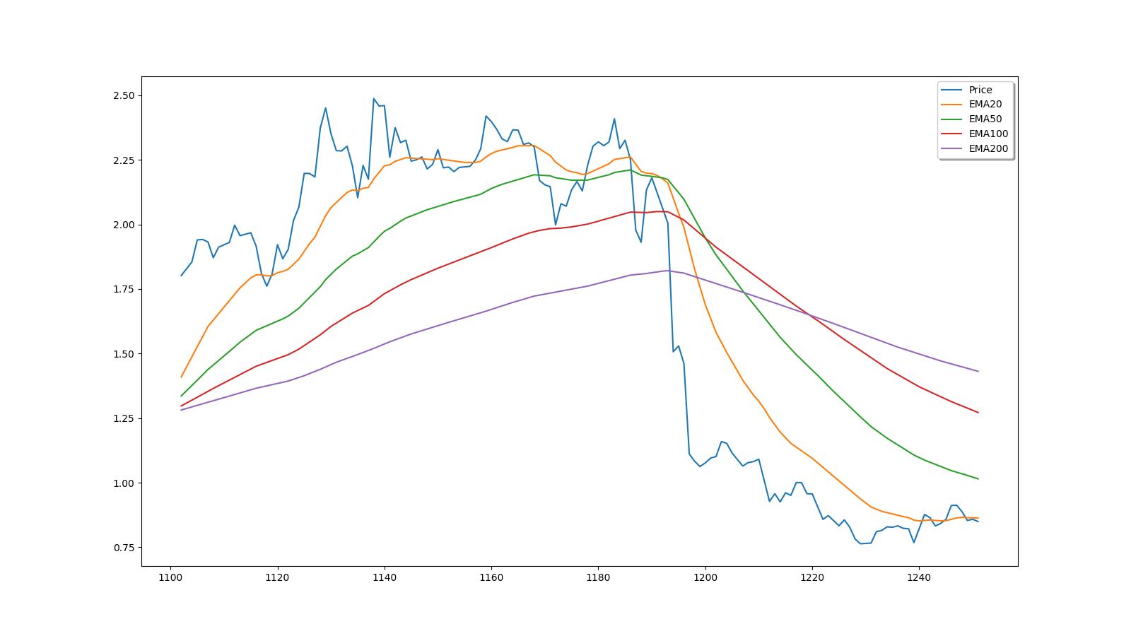 Float Protocol: Float Exponential Moving Averages