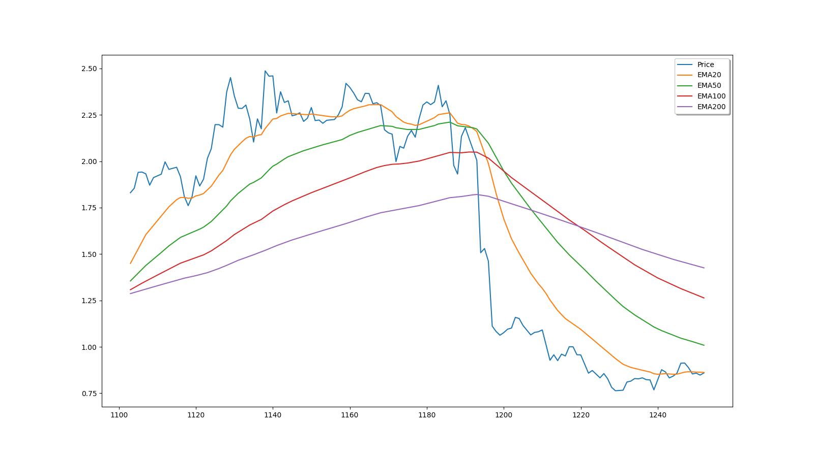 Float Protocol: Float Exponential Moving Averages