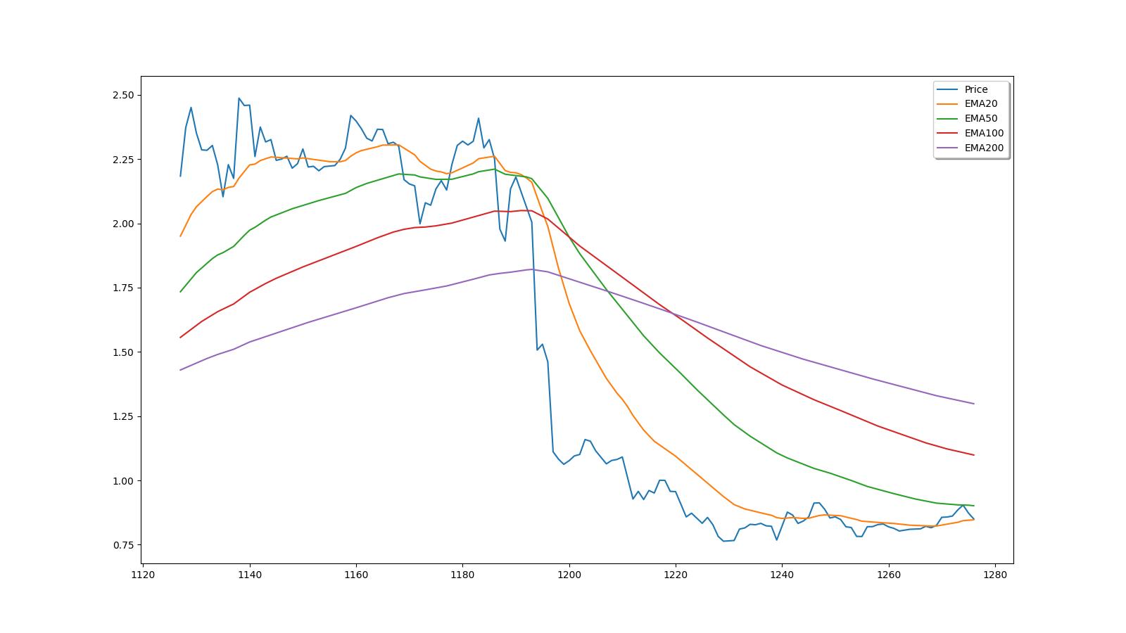 Float Protocol: Float Exponential Moving Averages