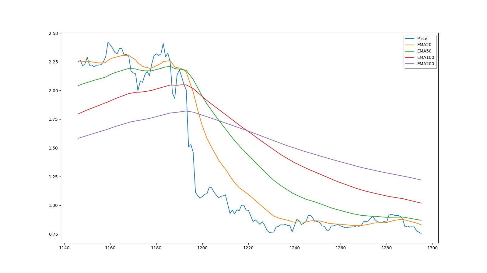 Float Protocol: Float Exponential Moving Averages