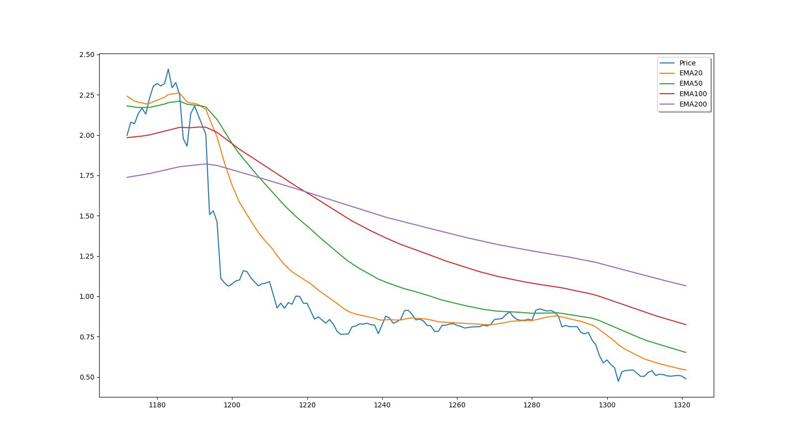 Float Protocol: Float Exponential Moving Averages