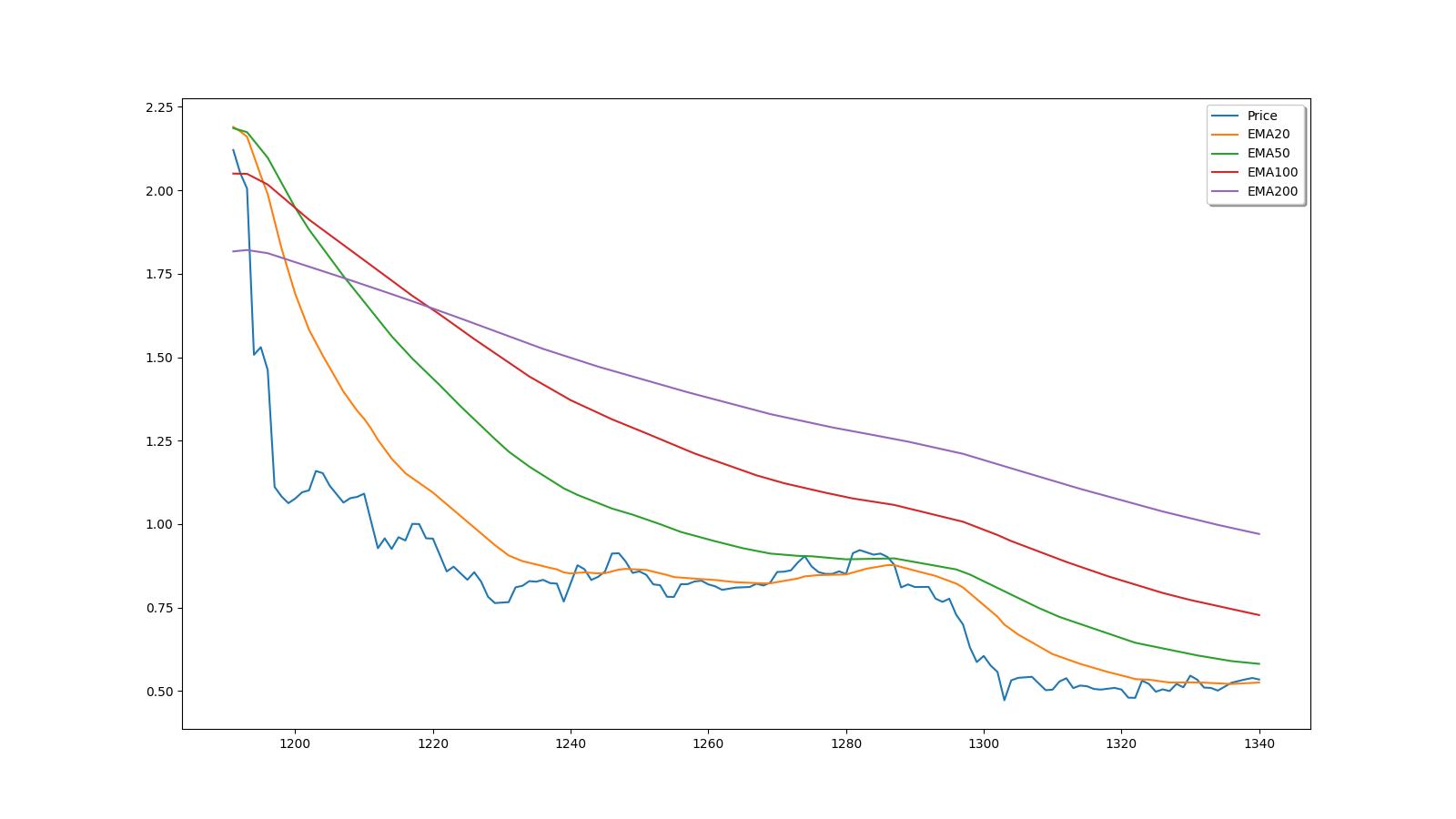 Float Protocol: Float Exponential Moving Averages
