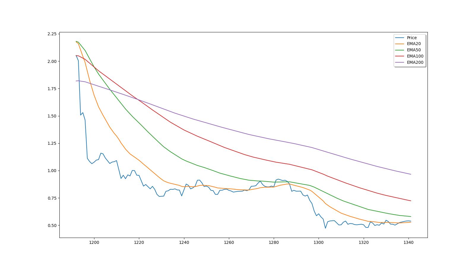 Float Protocol: Float Exponential Moving Averages