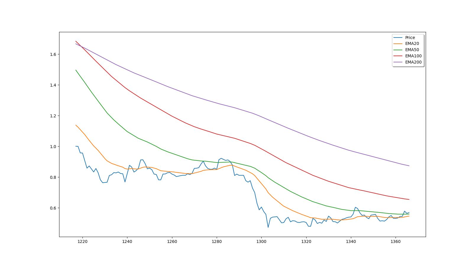 Float Protocol: Float Exponential Moving Averages