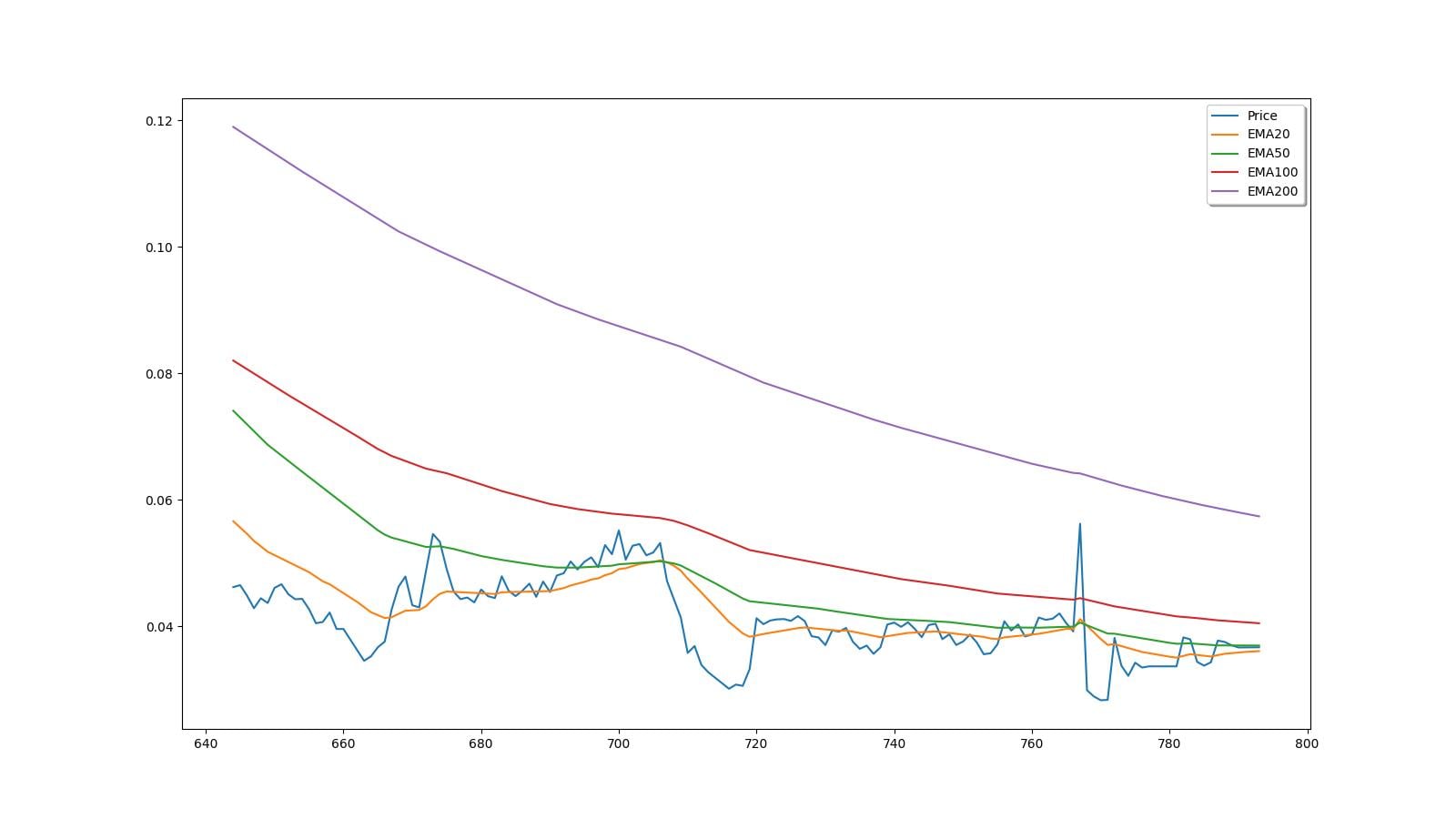 Float Protocol (Bank) Exponential Moving Averages