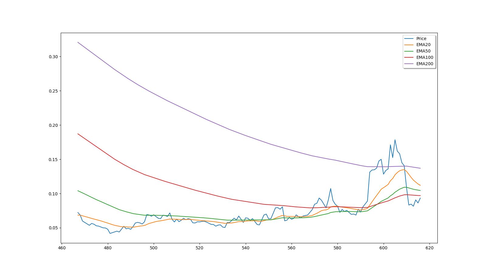 Float Protocol (Bank) Exponential Moving Averages