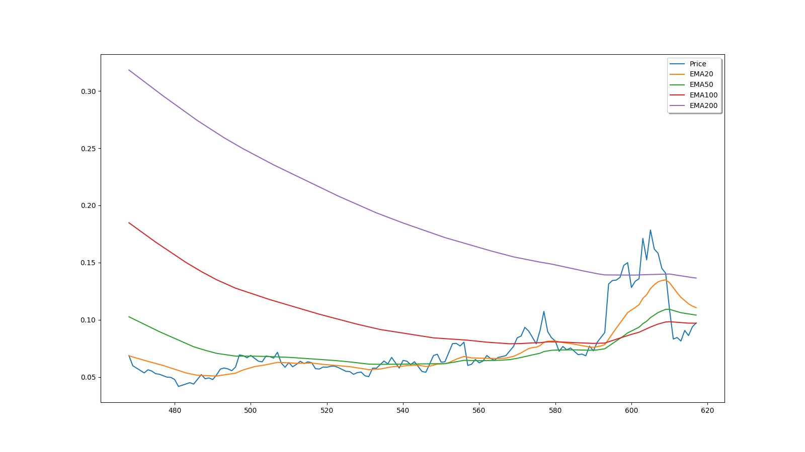 Float Protocol (Bank) Exponential Moving Averages