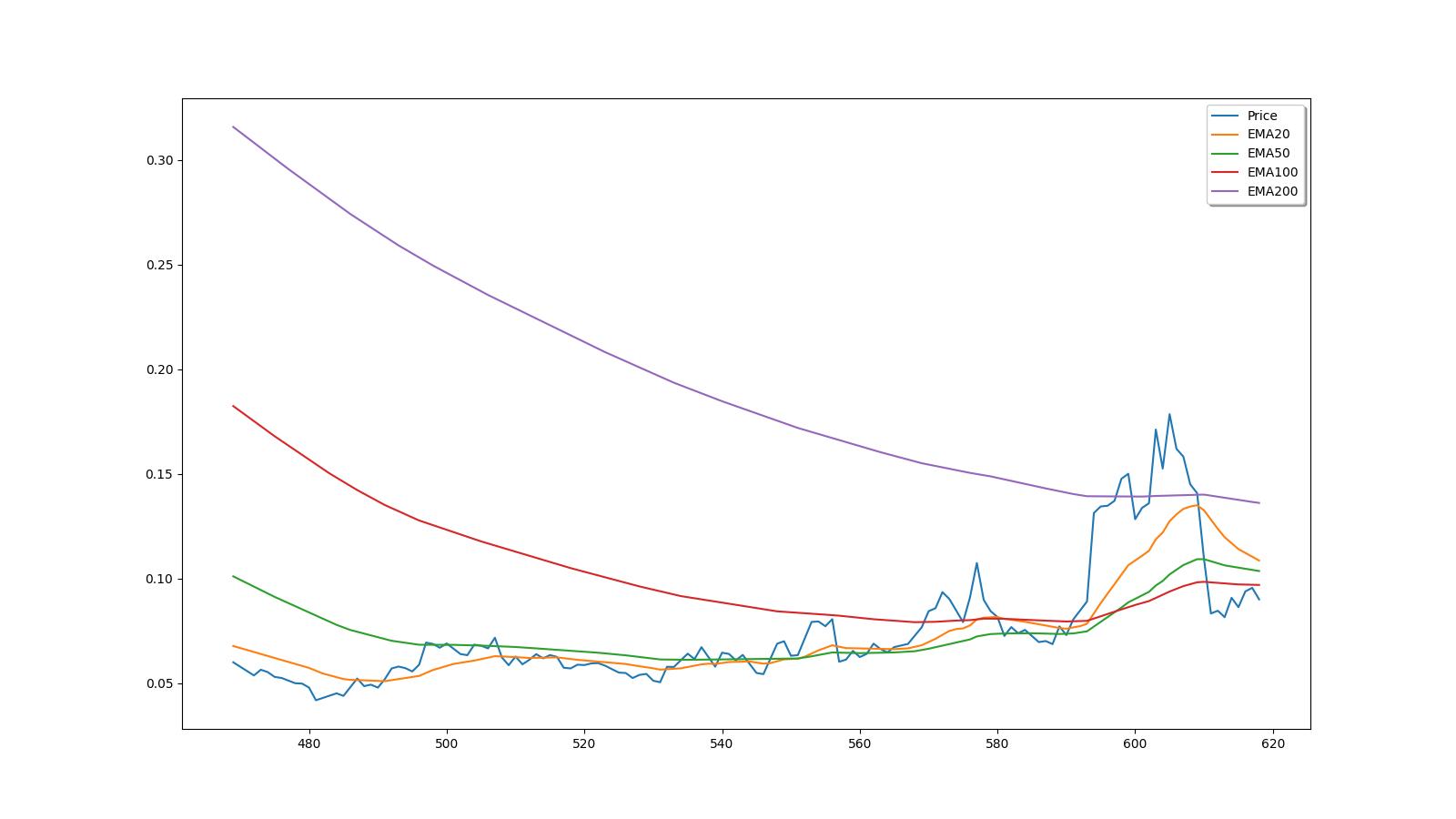 Float Protocol (Bank) Exponential Moving Averages