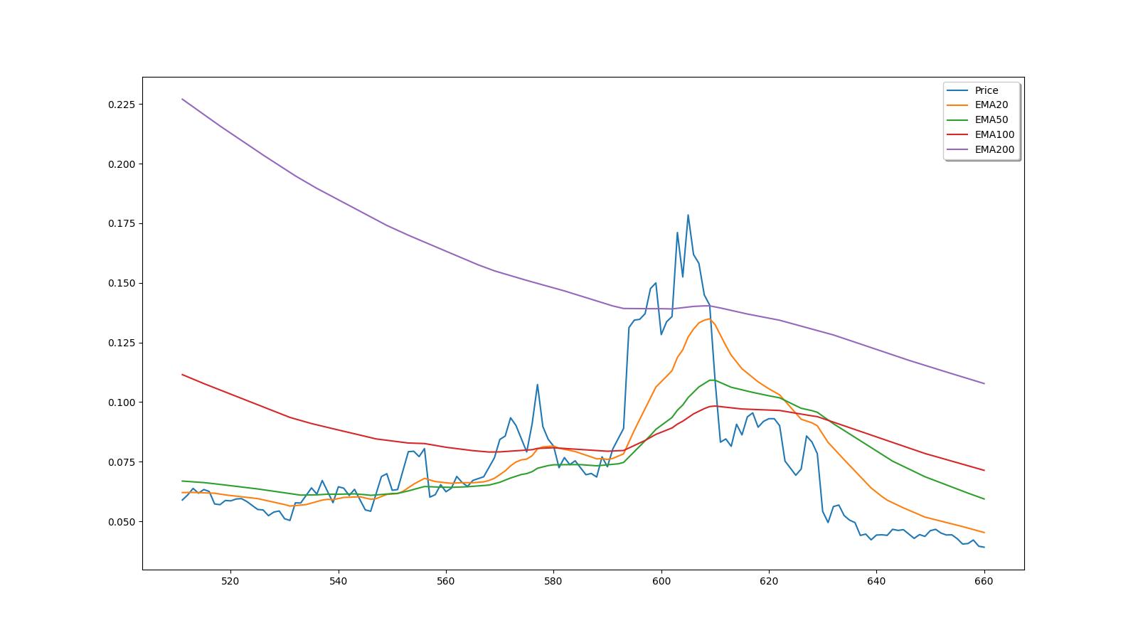 Float Protocol (Bank) Exponential Moving Averages