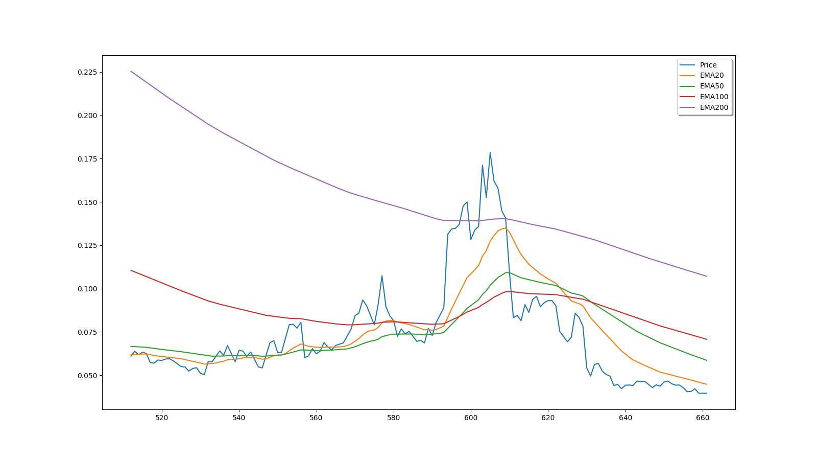 Float Protocol (Bank) Exponential Moving Averages