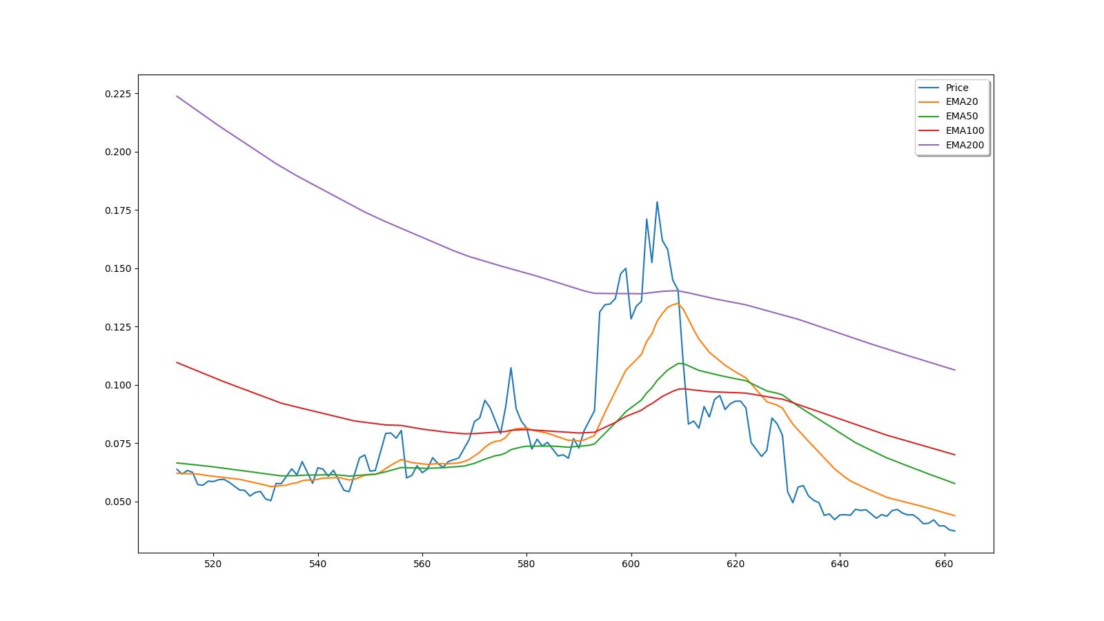 Float Protocol (Bank) Exponential Moving Averages