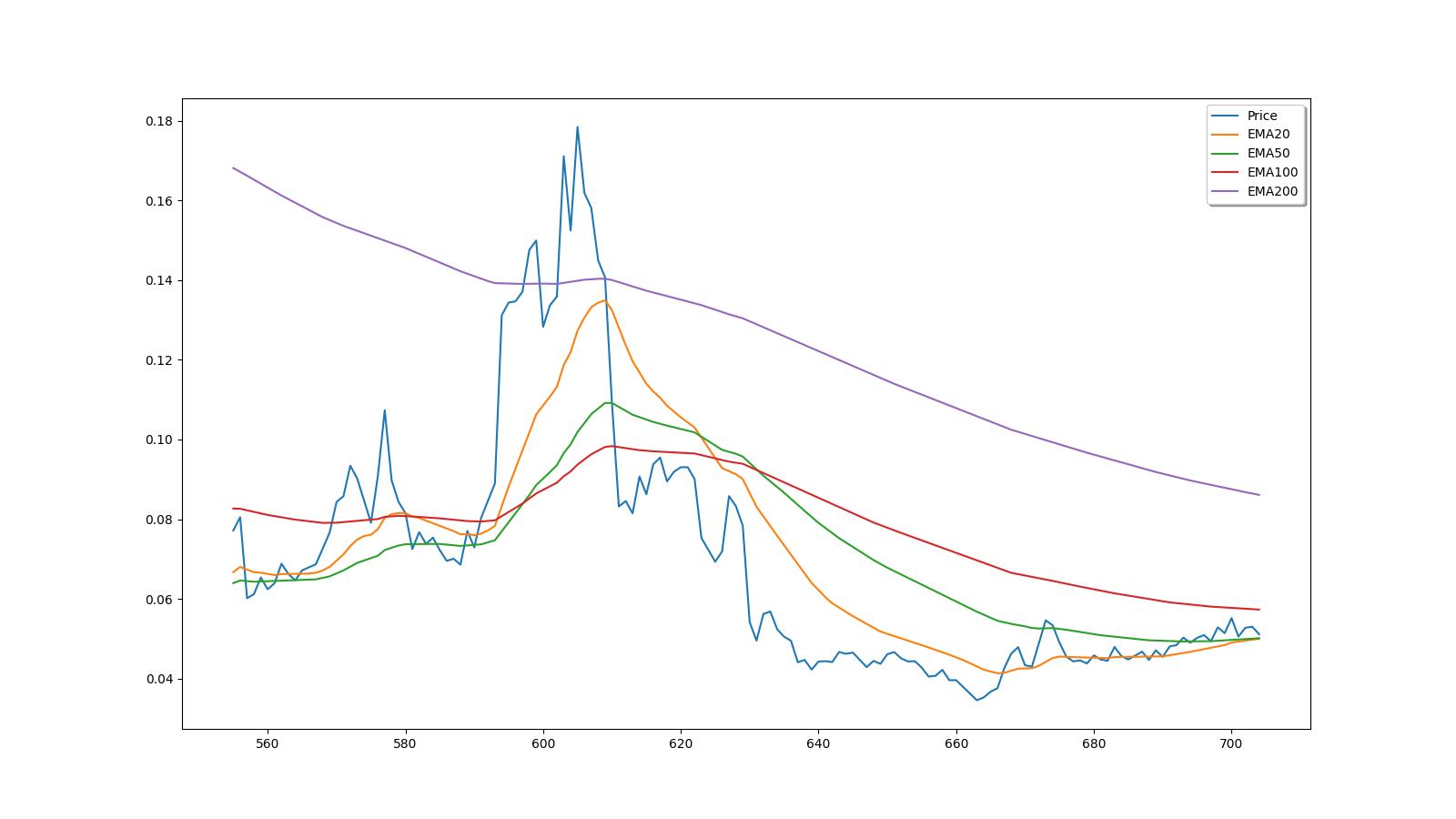 Float Protocol (Bank) Exponential Moving Averages