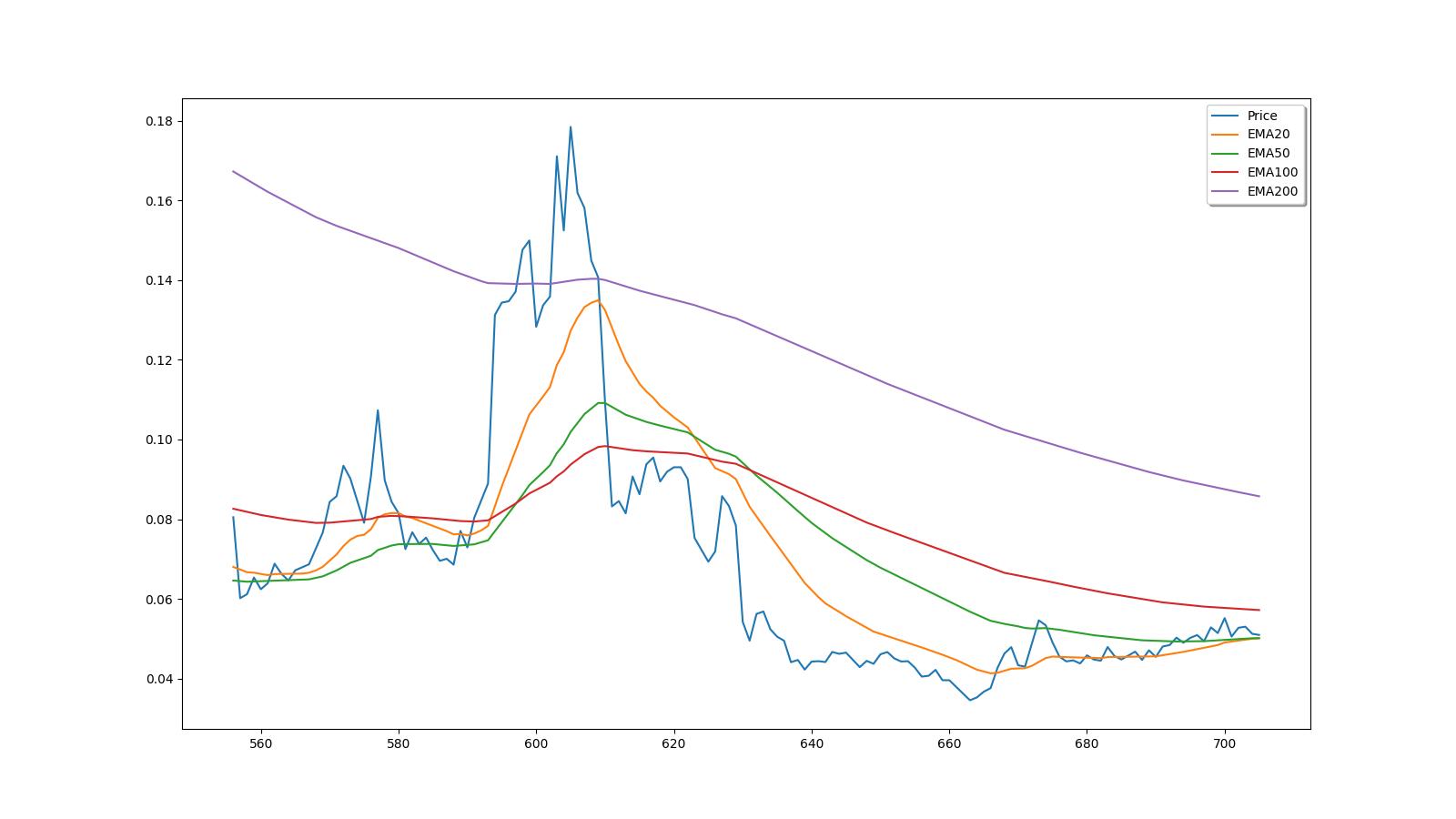 Float Protocol (Bank) Exponential Moving Averages