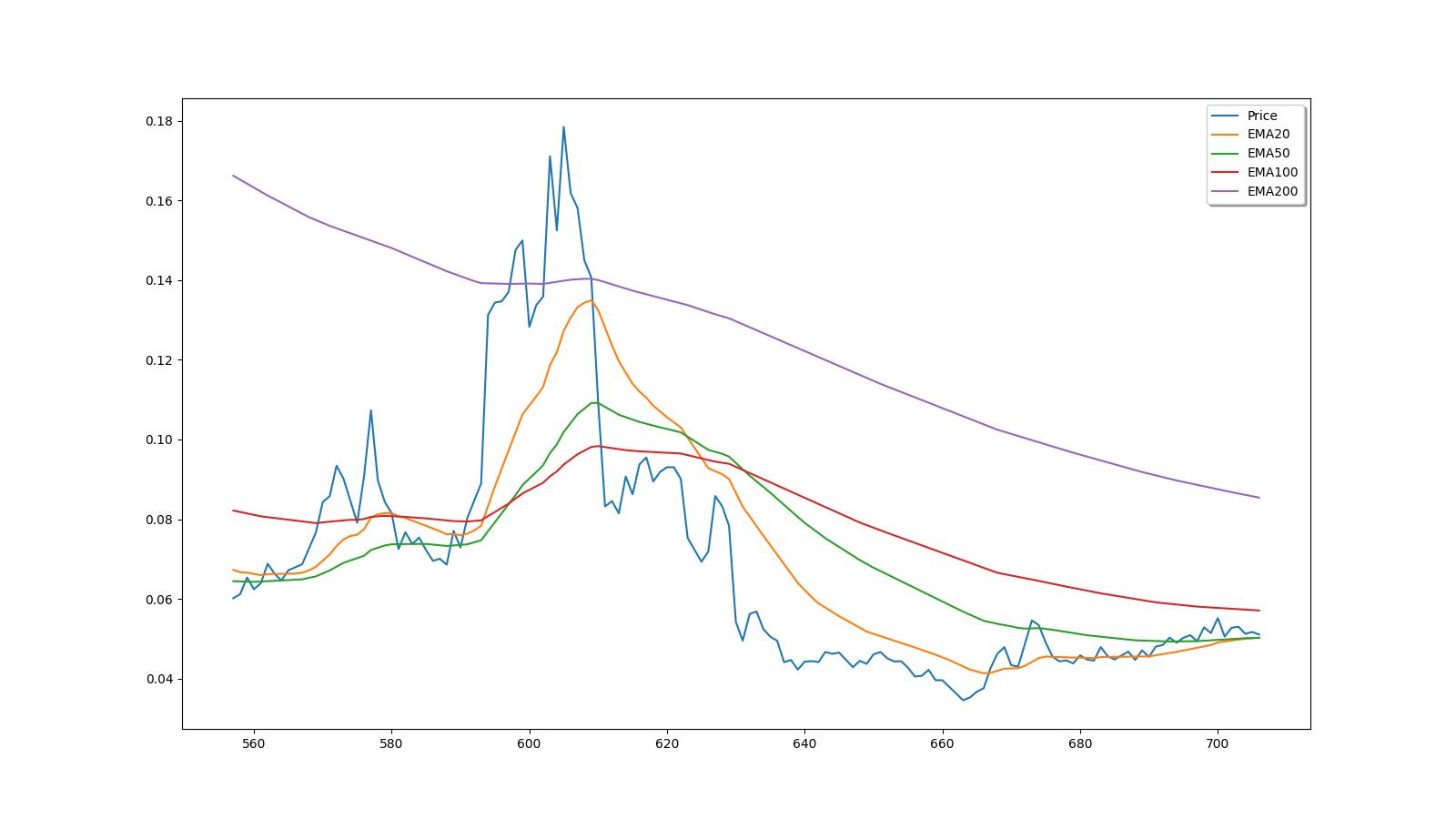 Float Protocol (Bank) Exponential Moving Averages