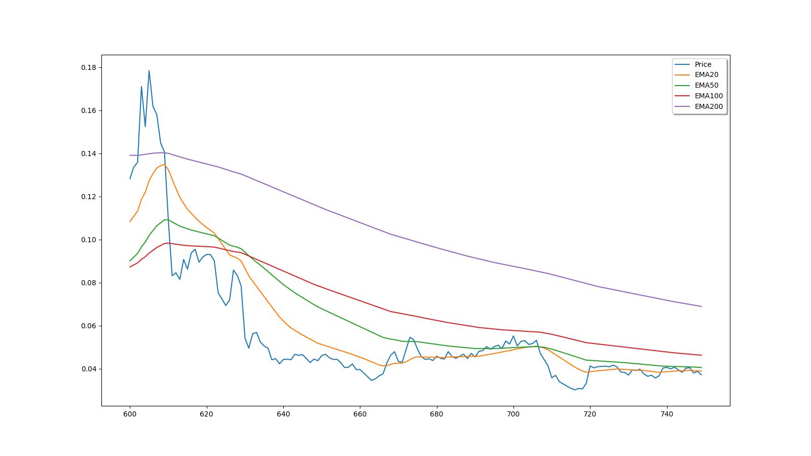 Float Protocol (Bank) Exponential Moving Averages