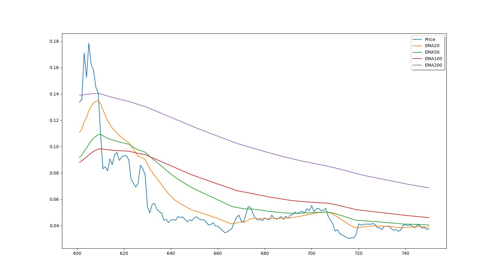 Float Protocol (Bank) Exponential Moving Averages