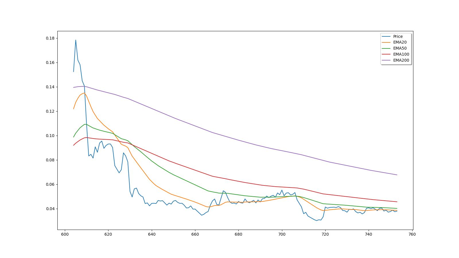 Float Protocol (Bank) Exponential Moving Averages