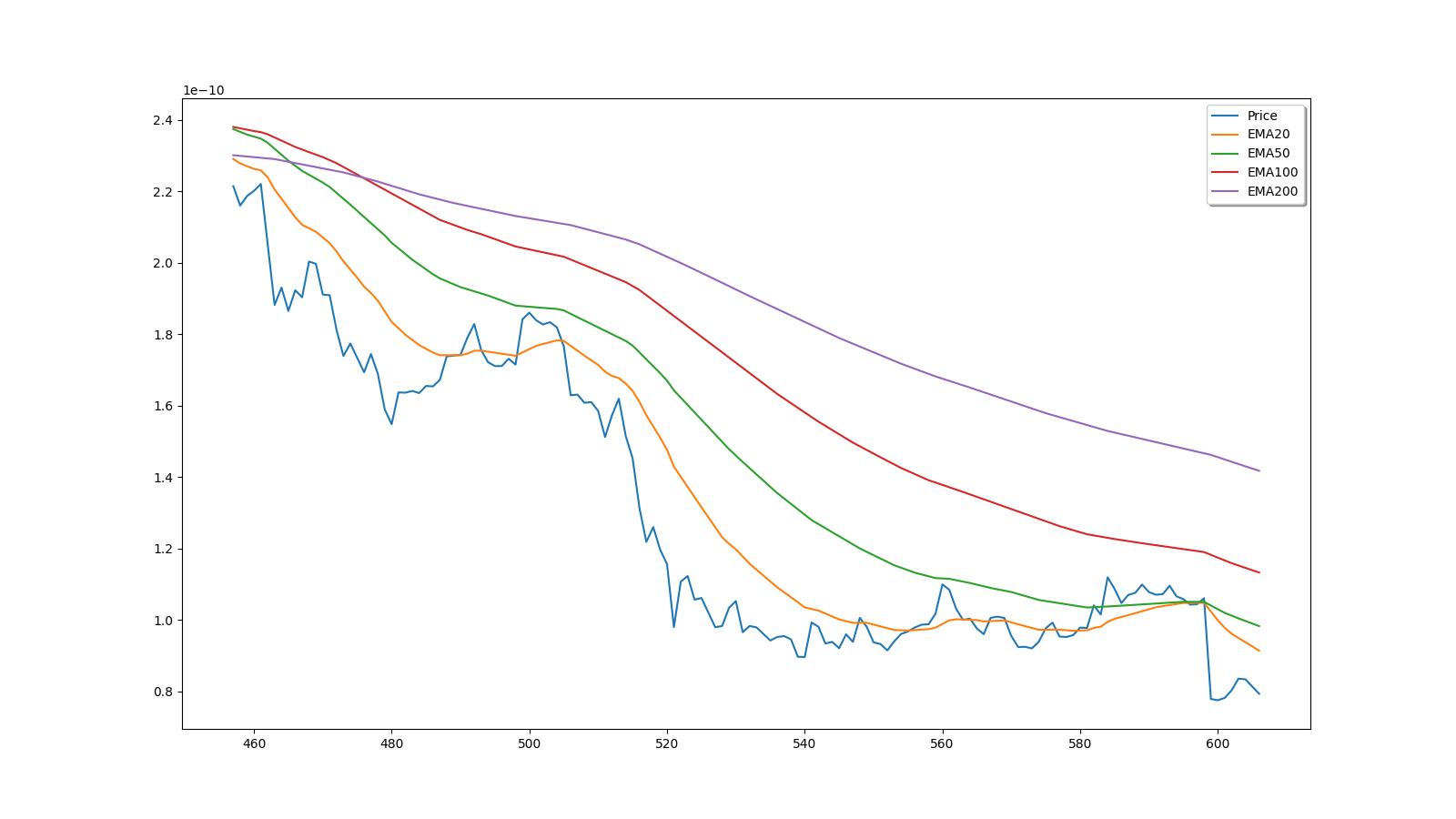 Flochi Exponential Moving Averages