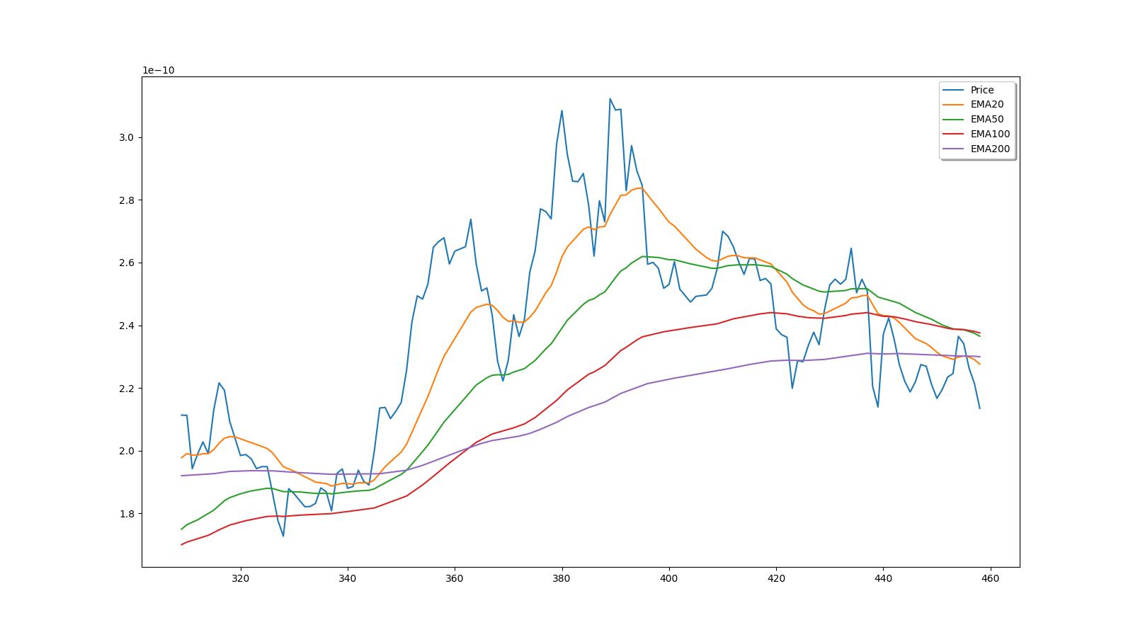 Flochi Exponential Moving Averages