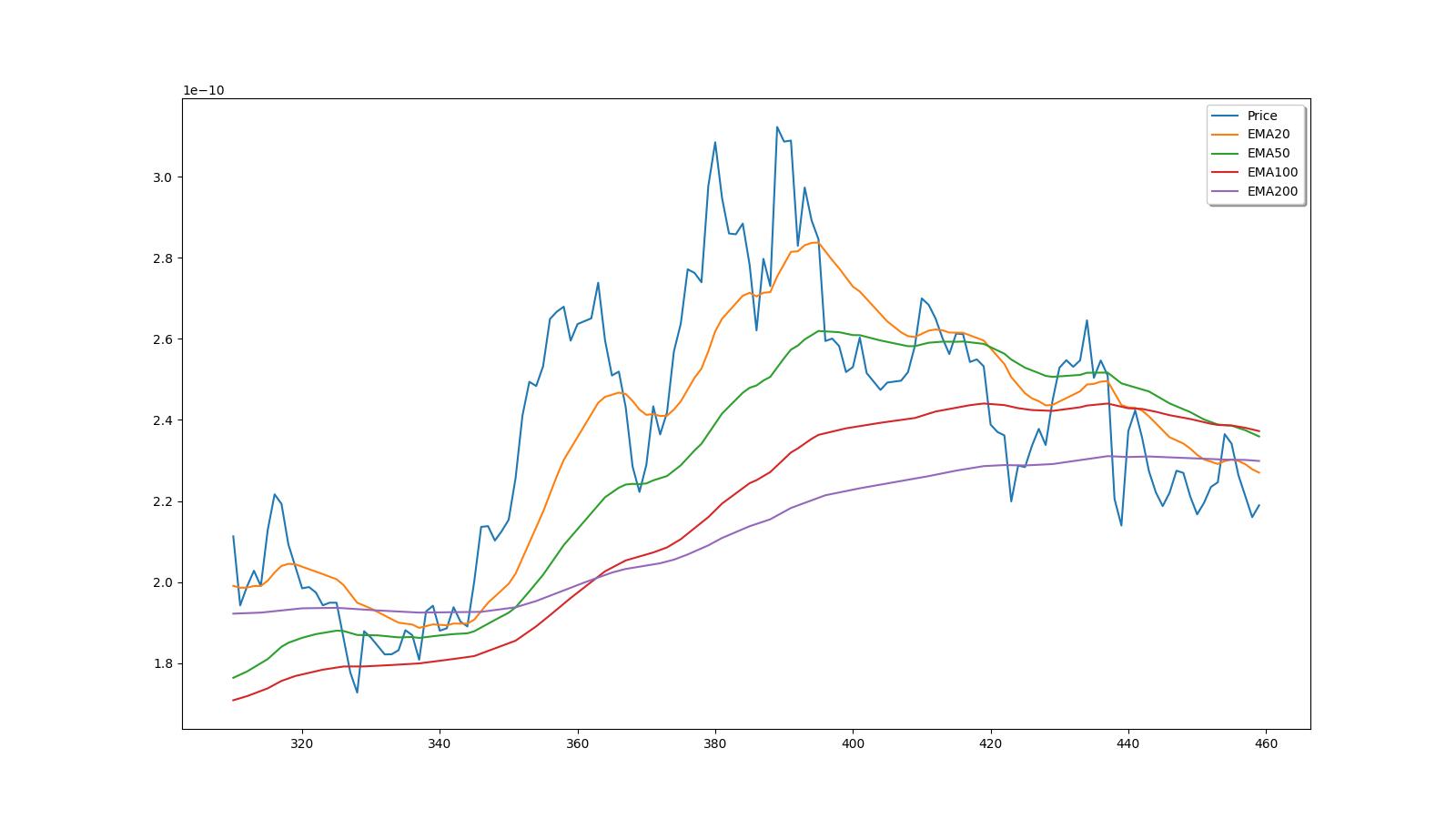 Flochi Exponential Moving Averages